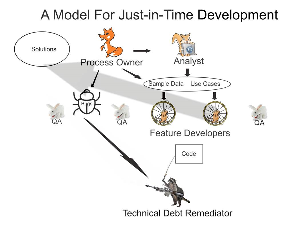 Internet Sellout | Just-In-Time Development